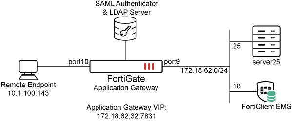 ZTNA application gateway with SAML authentication example | FortiGate / FortiOS 7.4.2 | Fortinet ...